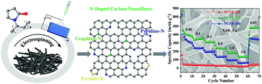 One-dimensional N-doped carbon nanofibers produced by pre-oxide ...