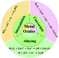 Review of metal oxides as anode materials for lithium-ion batteries ...