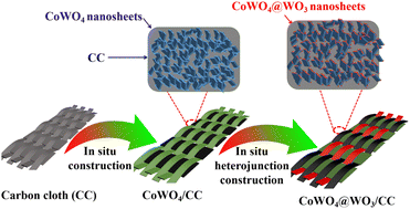 Unique CoWO4@WO3 heterostructured nanosheets with superior ...