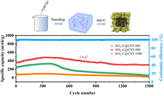 One-step synthesis of uniformly distributed SiOx–C composites as stable ...