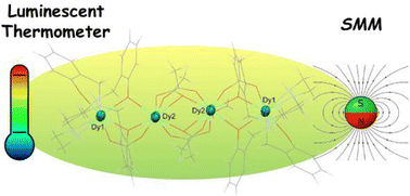 Luminescence thermometry in a Dy4 single molecule magnet - Dalton ...