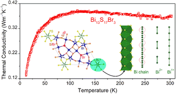 Modulation of transport properties via S/Br substitution: solvothermal ...
