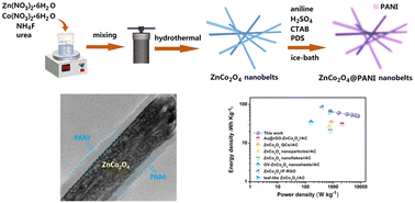 Preparation of ZnCo2O4@PANI core/shell nanobelts for high-performance ...