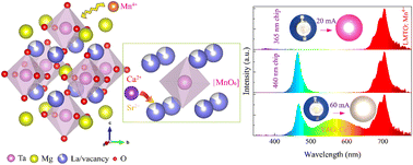 Enhancing the luminescence performance of an LED-pumped Mn4+-activated ...