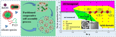 A P123/benzyl alcohol/TEOS/HCl(aq.) templating system for preparation ...