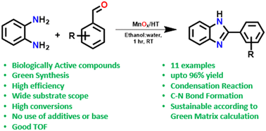 Development of bioactive 2-substituted benzimidazole derivatives using ...
