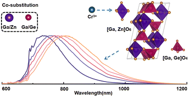 Achieving a tunable and ultra-broadband near-infrared emission in the ...
