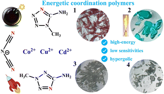Coordination polymerization of nitrogen-rich linkers and dicyanamide ...