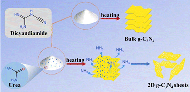 Simple one-pot, high-yield synthesis of 2D graphitic carbon nitride nanosheets for ...