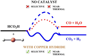 Near thermal, selective liberation of hydrogen from formic acid ...