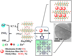 Dye encapsulation and one-pot synthesis of microporous–mesoporous zeolitic imidazolate ...