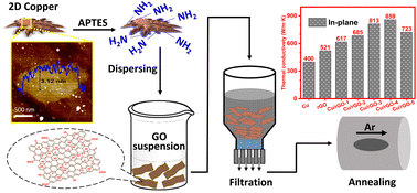 Enhanced electrically and thermally conductive free-standing graphene ...