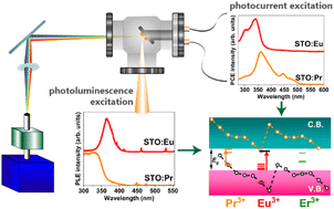 Lanthanide ions (Eu3+, Er3+, Pr3+) as luminescence and charge carrier ...