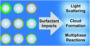 Emerging investigator series: surfactants, films, and coatings on ...