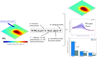 Estimations of NOx emissions, NO2 lifetime and their temporal variation ...