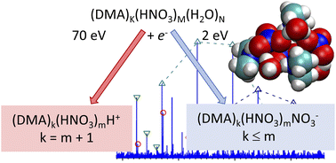Molecular-level insight into uptake of dimethylamine on hydrated nitric ...