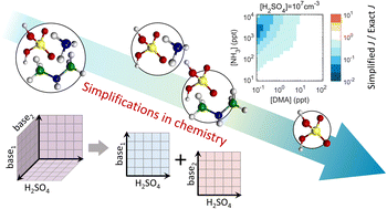 Reducing chemical complexity in representation of new-particle ...
