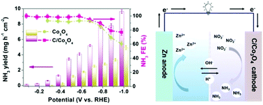 A Zn–nitrite battery as an energy-output electrocatalytic system for ...