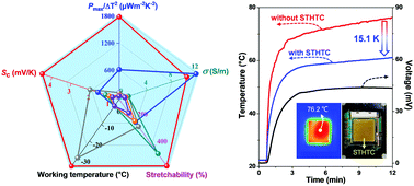 Stretchable thermogalvanic hydrogel thermocell with record-high ...