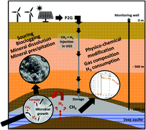 Geological storage of hydrogen in deep aquifers – an experimental ...
