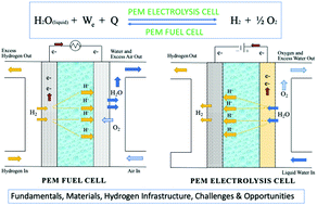 PEM Fuel cell and electrolysis cell technologies and hydrogen ...