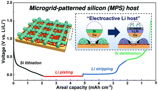 A microgrid-patterned silicon electrode as an electroactive lithium ...