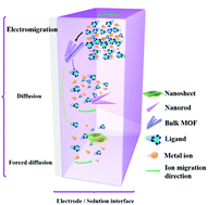 Confined interface transformation of metal–organic frameworks for ...