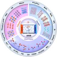 Recent advances and perspectives in aqueous potassium-ion batteries ...
