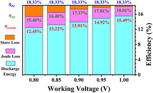 Photocapacitor integrating voltage-adjustable hybrid supercapacitor and ...