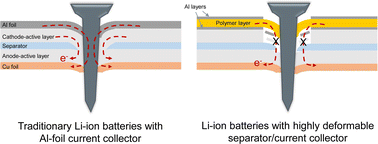 Stretchable separator/current collector composite for superior battery ...