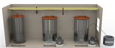 Electrochemical processing in molten salts – a nuclear perspective ...