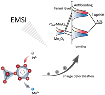 In situ precise anchoring of Pt single atoms in spinel Mn3O4 for a highly efficient hydrogen ...