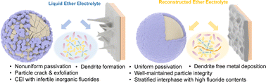 A solvent molecule reconstruction strategy enabling a high-voltage ...