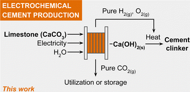 Cement clinker precursor production in an electrolyser - Energy ...
