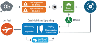 Electrifying the production of sustainable aviation fuel: the risks ...