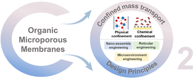 Advances in organic microporous membranes for CO2 separation - Energy ...