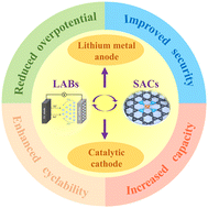 Recent progress on single-atom catalysts for lithium–air battery ...