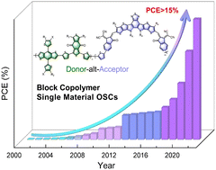 Stable block copolymer single-material organic solar cells: progress ...