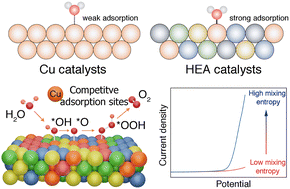 A high-entropy atomic environment converts inactive to active sites for ...
