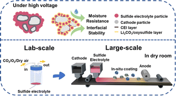 Spontaneous gas–solid reaction on sulfide electrolytes for high ...