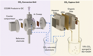 Fully-integrated electrochemical system that captures CO2 from flue gas ...