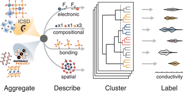 Identification of potential solid-state Li-ion conductors with semi ...