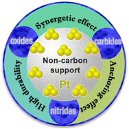 Inorganic non-carbon supported Pt catalysts and synergetic effects for ...