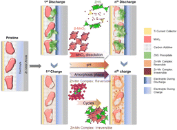 Elucidating a dissolution–deposition reaction mechanism by multimodal ...