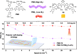 High-speed printing of a bulk-heterojunction architecture in organic ...