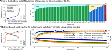 Solid-state silicon anode with extremely high initial coulombic efficiency - Energy ...