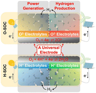 An universal oxygen electrode for reversible solid oxide ...