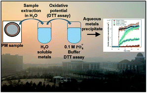 Precipitation of aqueous transition metals in particulate matter during ...