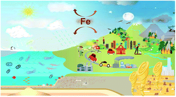 A perspective on iron (Fe) in the atmosphere: air quality, climate, and ...