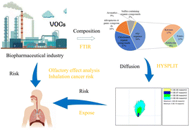 Generation characteristics and spreading risk of VOCs released from a ...
